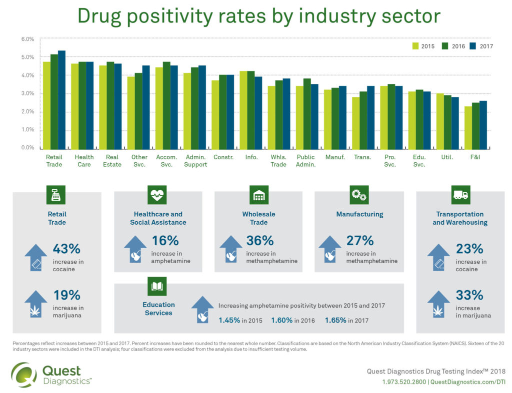 Workforce Drug Positivity Increasing Across Industries - Workers' Comp ...